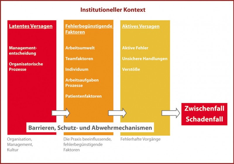 Safety Clip: Die retrospektive Fallanalyse – Ein Instrument zur ...